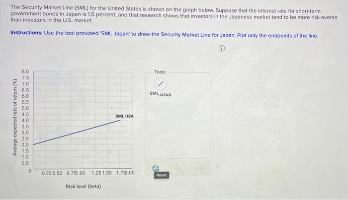 Solved The Security Market Line (SML) for the United States | Chegg.com