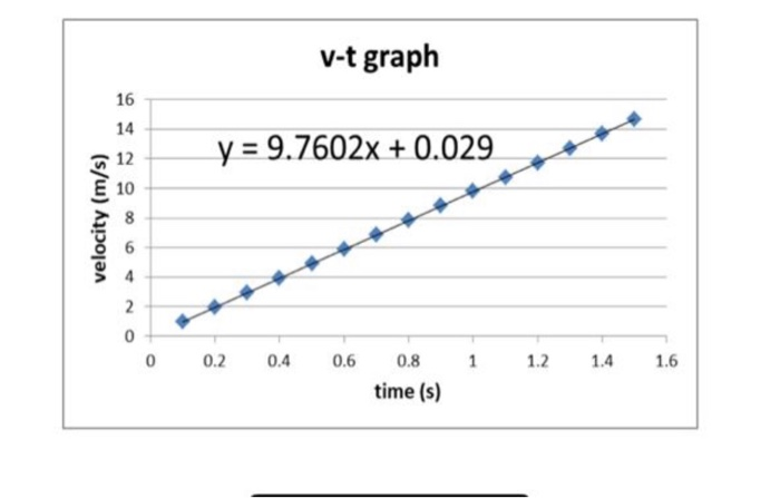 Solved v-t graph 16 14 12 10 y = 9.7602x + 0.029 velocity | Chegg.com