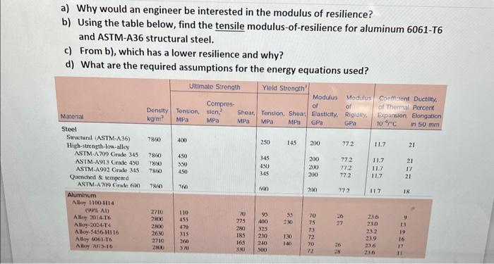 Solved a) Why would an engineer be interested in the modulus | Chegg.com