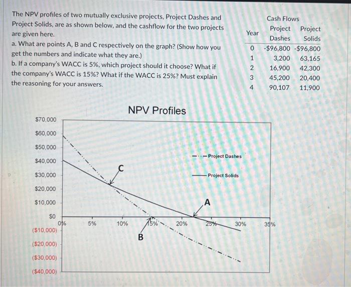 Solved Year The NPV profiles of two mutually exclusive | Chegg.com