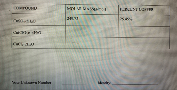 Solved COMPOUND MOLAR MASS(g/mol) PERCENT COPPER 249.72 | Chegg.com