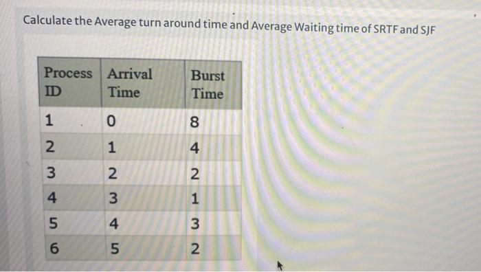 Solved Calculate the Average turn around time and Average | Chegg.com