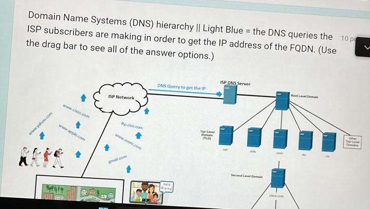Solved Domain Name Systems (DNS) hierarchy \|I Light Blue = | Chegg.com