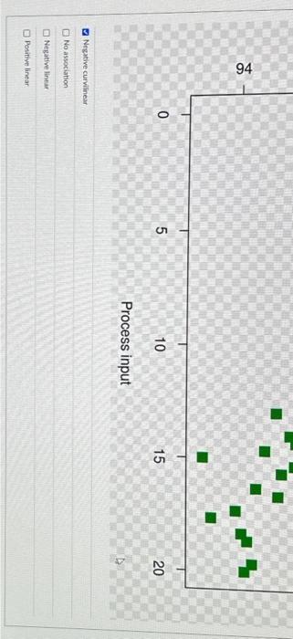 Solved Which type of association(s) does this scatterplot | Chegg.com