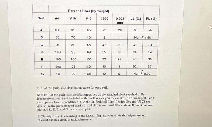 Solved Plot the grain-size distribution curve for each soil. | Chegg.com