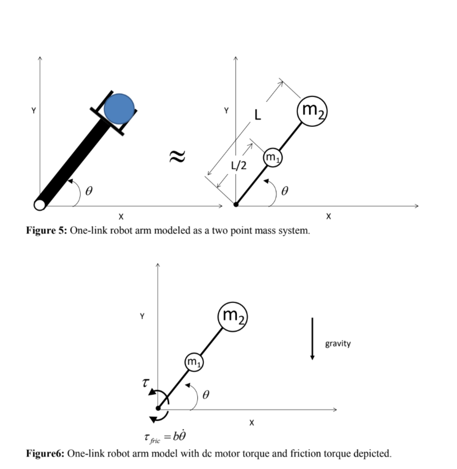 Solved Apply newtons second law to the one link robot arm | Chegg.com