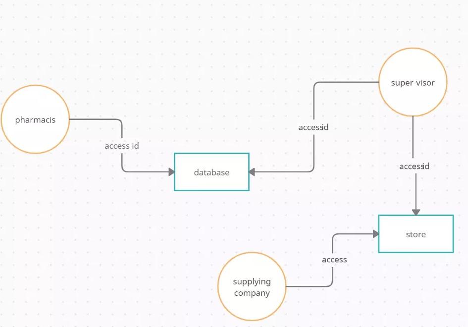 dispensing a prescription Client or Patient | Chegg.com