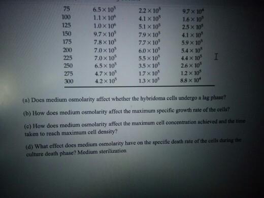 Solved 1) Effect of medium osmolarity on growth and death of | Chegg.com