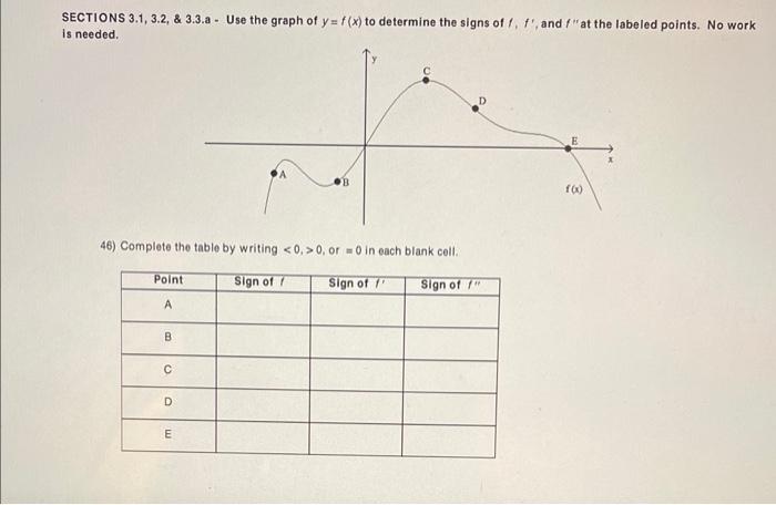 Solved SECTIONS 3.1, 3.2, \& 3.3.a - Use the graph of y=f(x) | Chegg.com