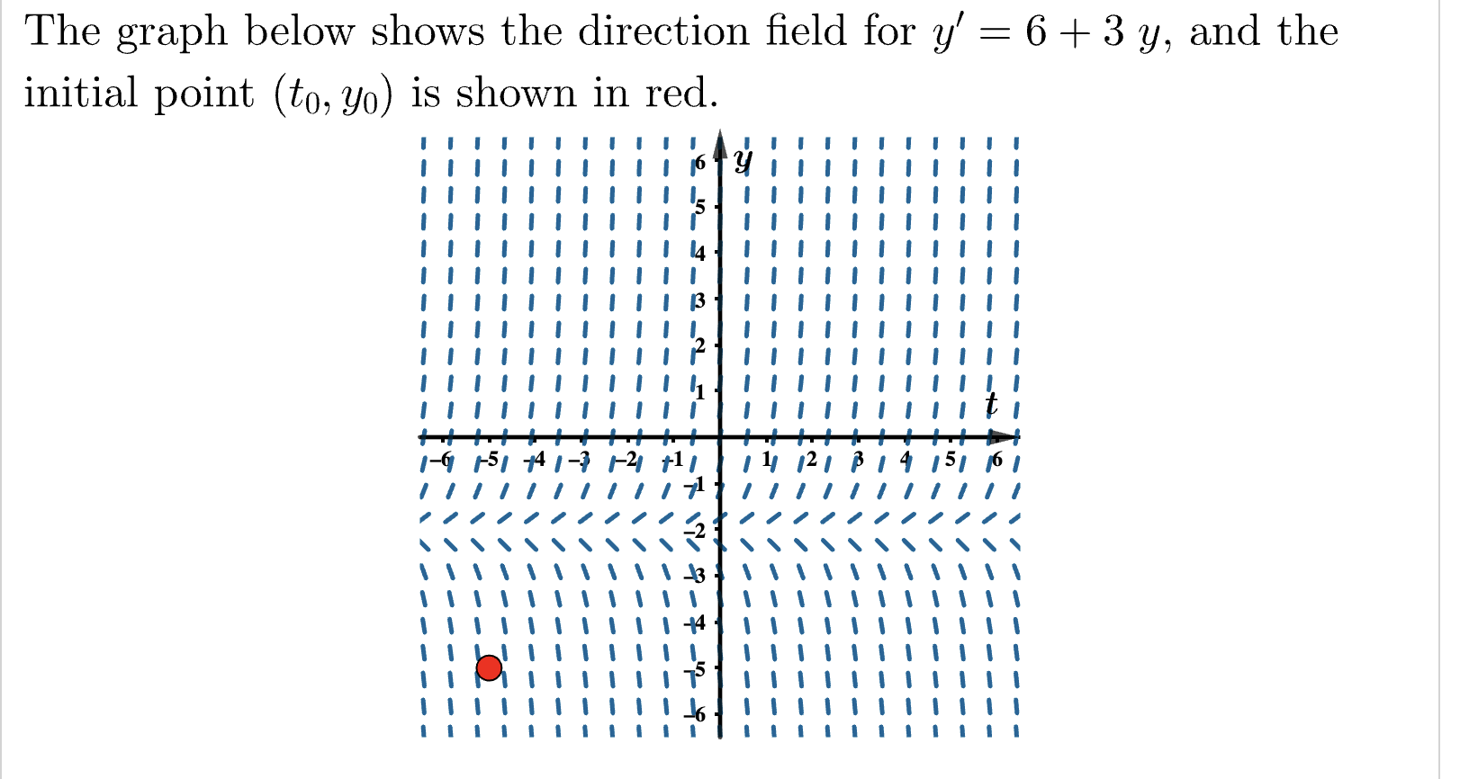 Solved The graph below shows the direction field for | Chegg.com