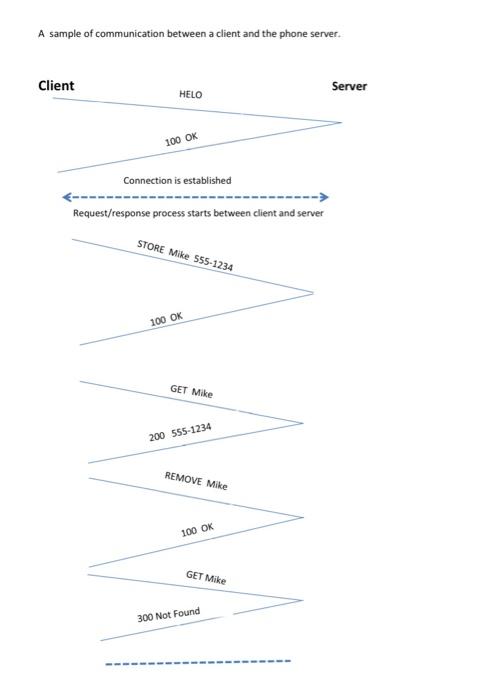 Solved Programming Assignment 2: A multithreaded Phone | Chegg.com