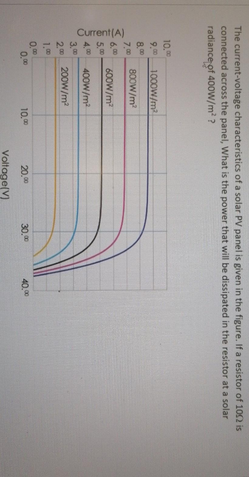 Solved The current-voltage characteristics of a solar PV | Chegg.com