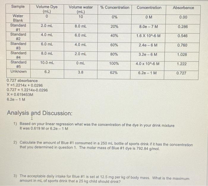Solved Sample % Concentration Concentration Absorbance | Chegg.com