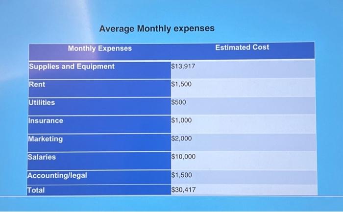 Average Monthly expenses | Chegg.com
