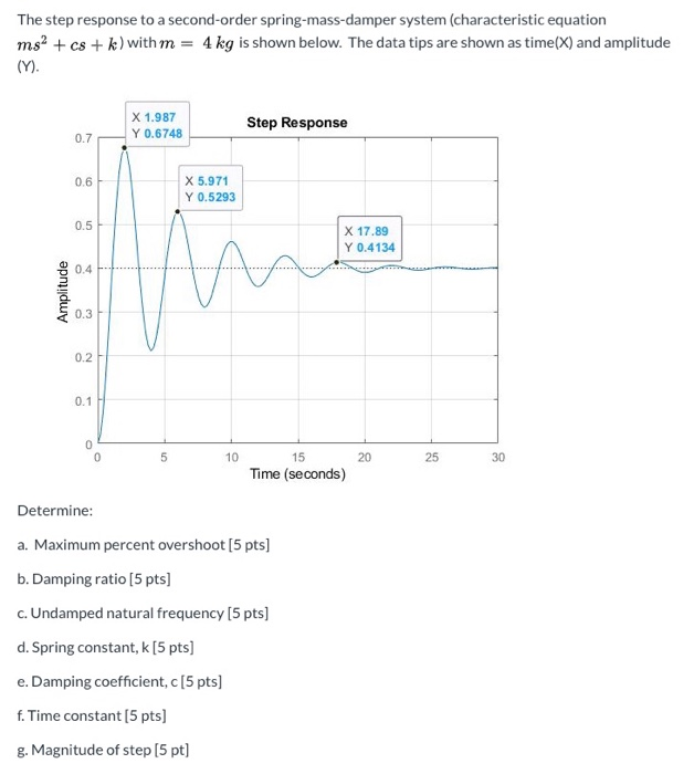 Solved The step response to a second-order | Chegg.com