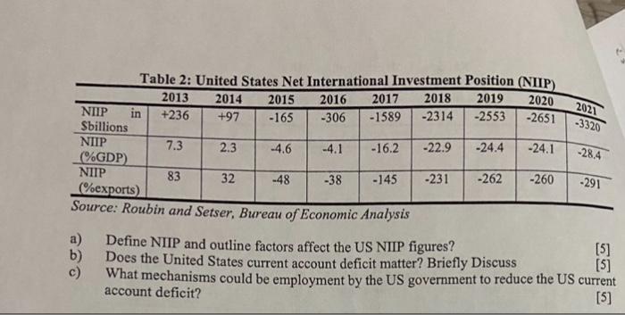 Solved In 2013, the US was the world's biggest creditor | Chegg.com