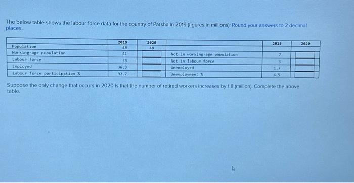 Solved The below table shows the labour force data for the | Chegg.com