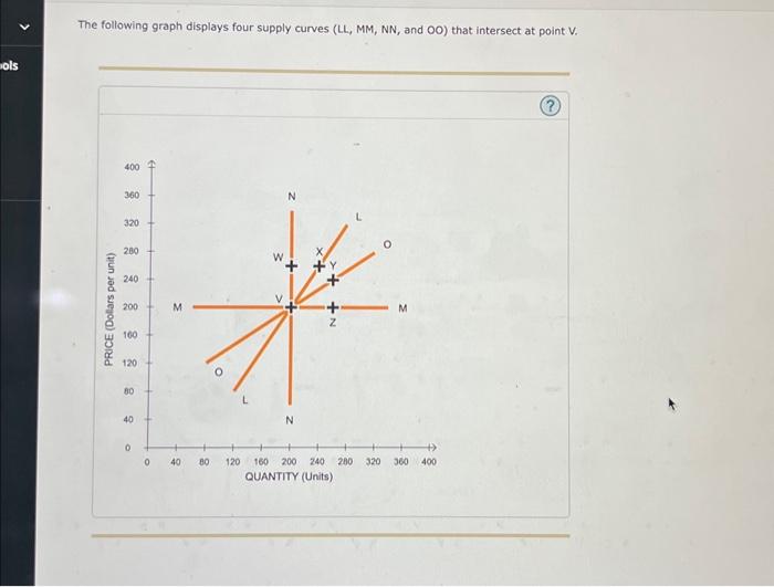 Solved The following graph displays four supply curves ( \\( | Chegg.com