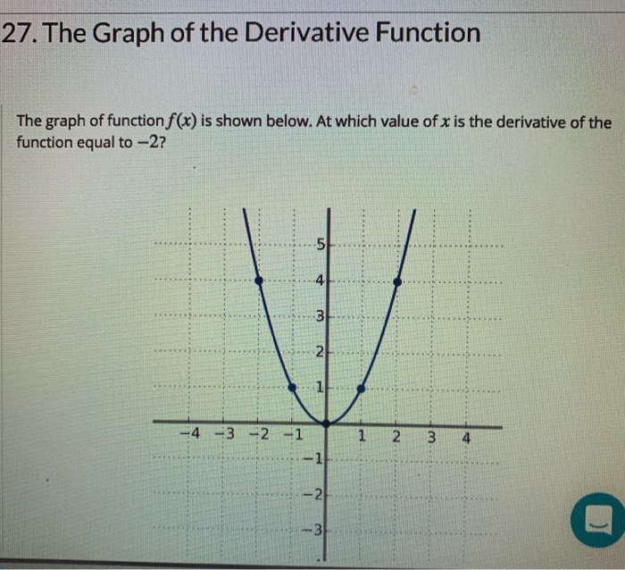 Solved 27. The Graph of the Derivative Function The graph of | Chegg.com