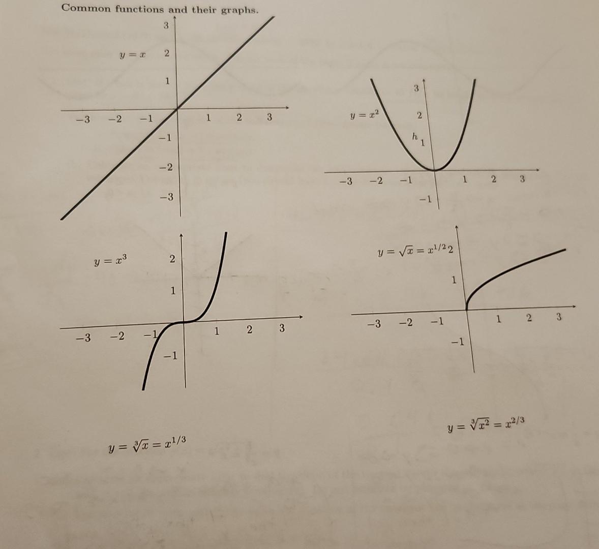 Common functions and their graphs. | Chegg.com