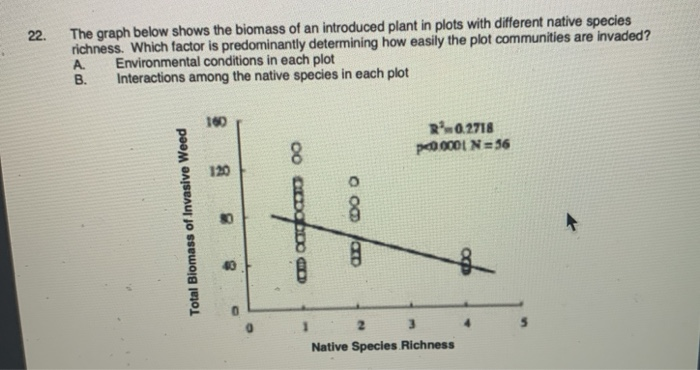 Solved 22. The graph below shows the biomass of an | Chegg.com