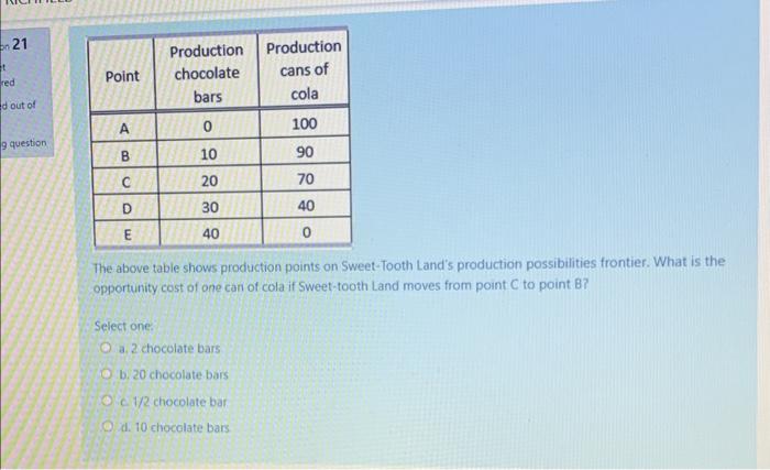 Solved The above table shows production points on | Chegg.com