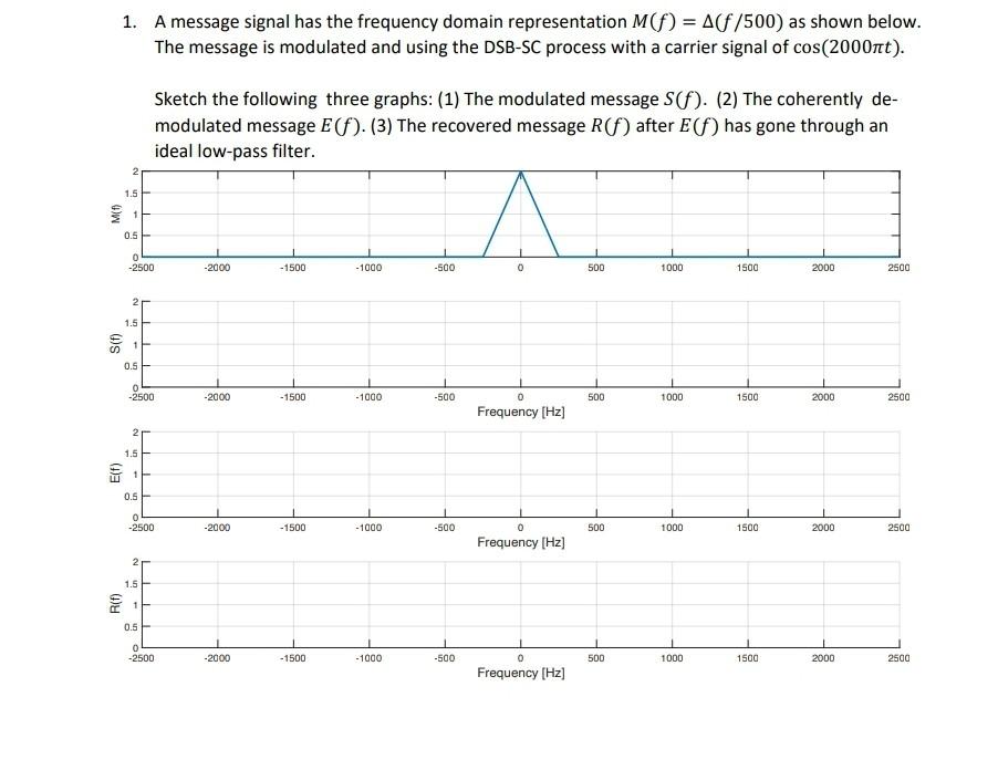 Solved 1. A message signal has the frequency domain | Chegg.com