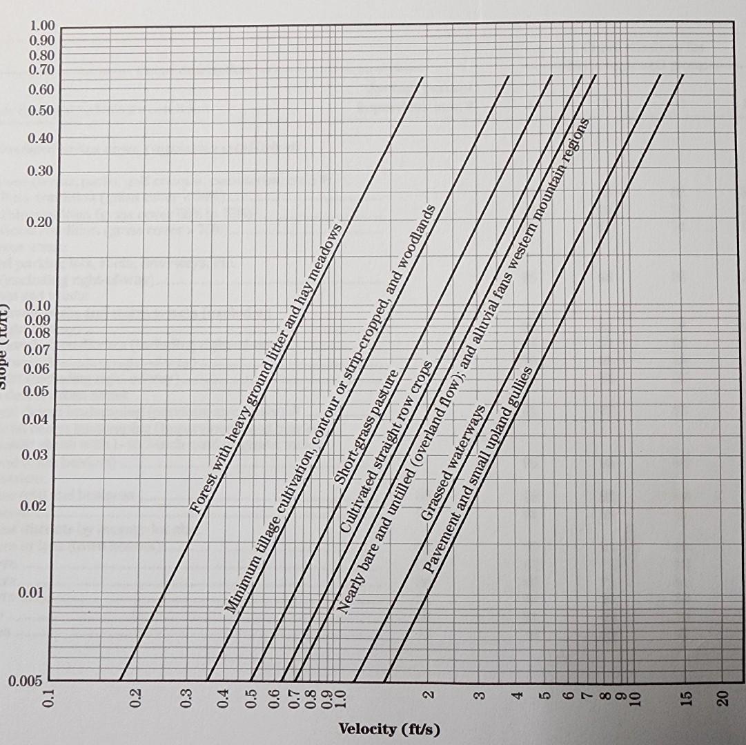 Solved 7- Determine the direct runoff depth resulting from | Chegg.com