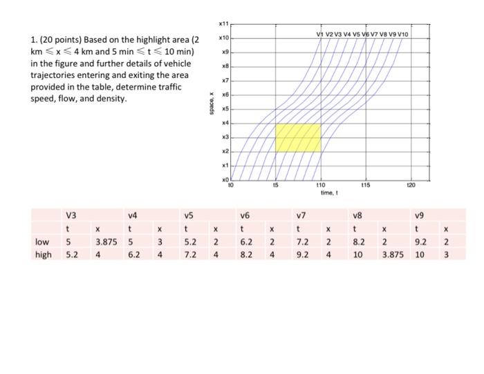 1. (20 points) Based on the highlight area (2 km⩽x⩽4 | Chegg.com