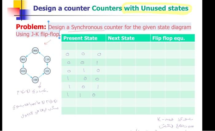 Solved Design a counter Counters with Unused states Problem: | Chegg.com