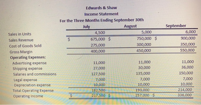 Solved Edwards & Shaw Income Statement For the Three Months | Chegg.com
