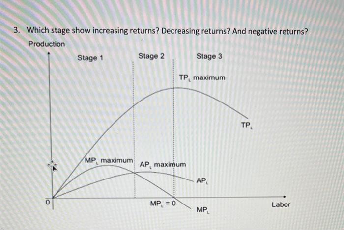 Solved 3. Which stage show increasing returns? Decreasing | Chegg.com