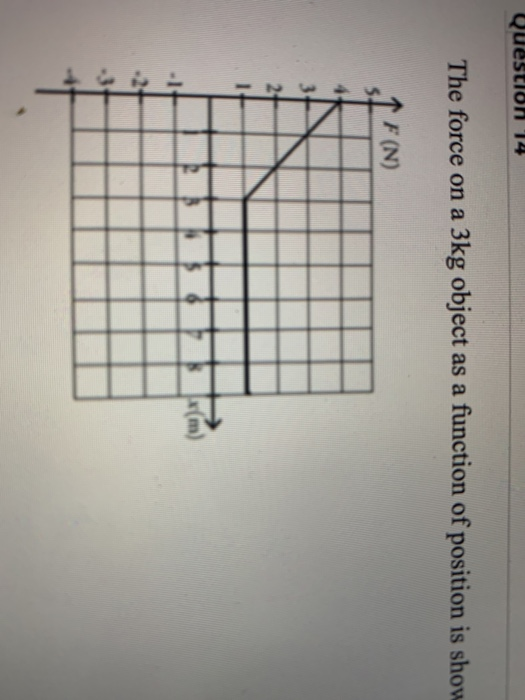 Solved Question 14 The force on a 3kg object as a function | Chegg.com