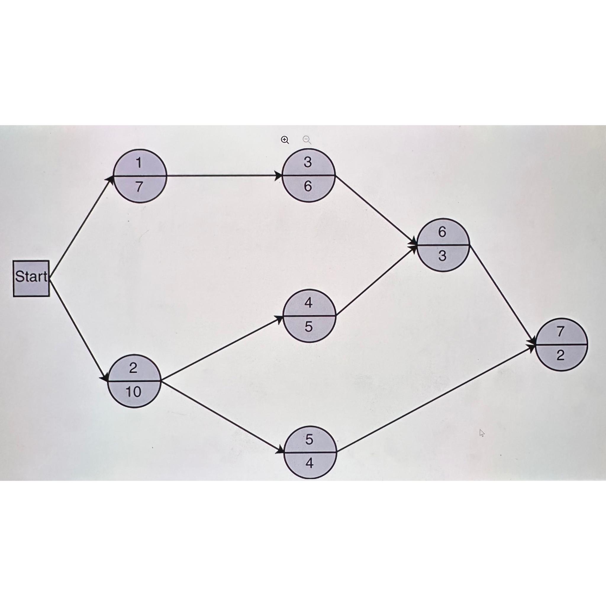 Solved a. ﻿Draw the Activity-on-Arrow (AOA) ﻿graph for this | Chegg.com