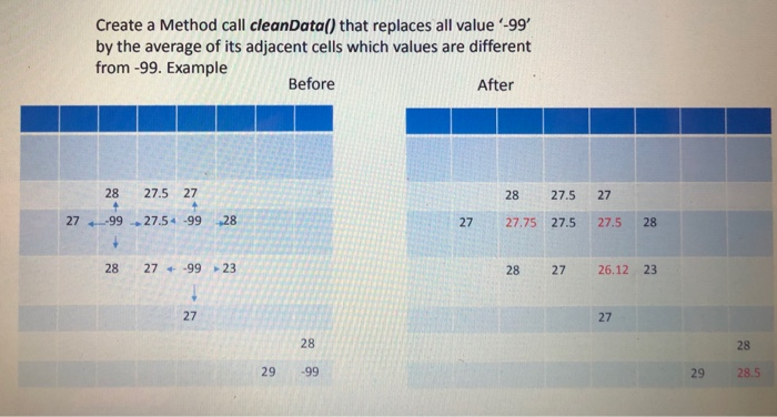 Solved Write a method cleanData()that replaces all '-99' | Chegg.com