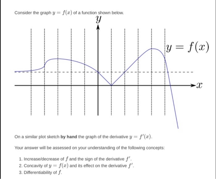 Solved Consider the graph y = f(x) of a function shown | Chegg.com