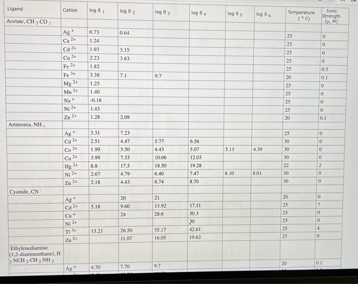 Calculate pCd2+ at each of the given points in the | Chegg.com