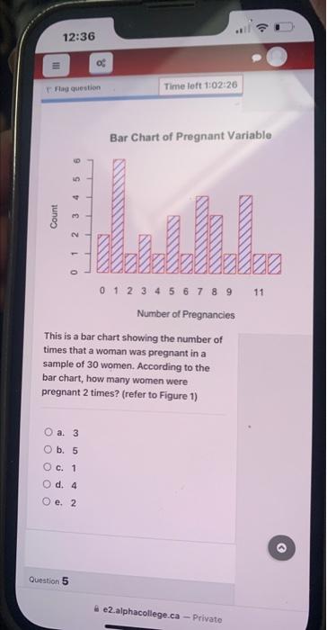 Solved Bar Chart of Pregnant Variable This is a bar chart | Chegg.com