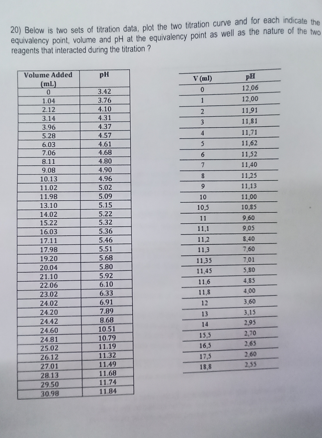 Below is two sets of titration data, plot the two | Chegg.com