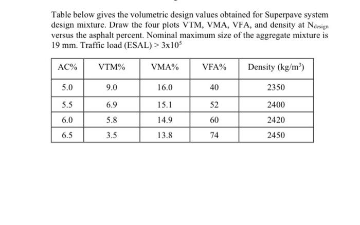Solved Table below gives the volumetric design values | Chegg.com