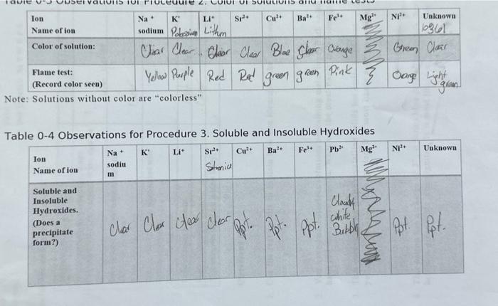 Solved Results for unknown samples Questions (5) 1. Use the | Chegg.com
