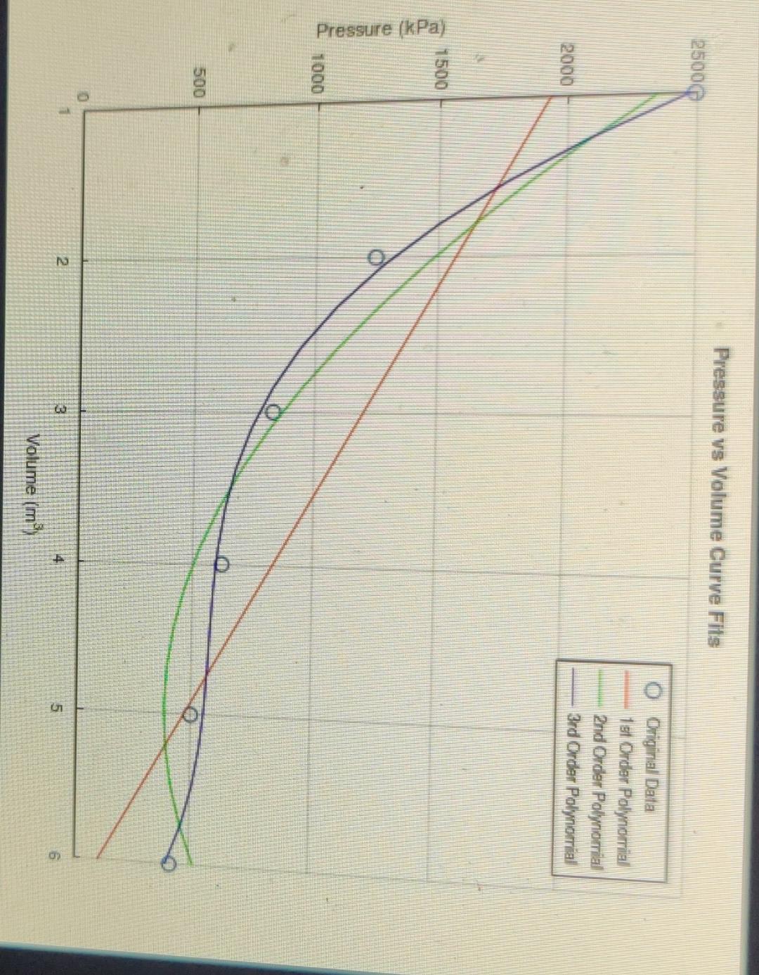 Solved Pressure vs Volume Curve Fits | Chegg.com