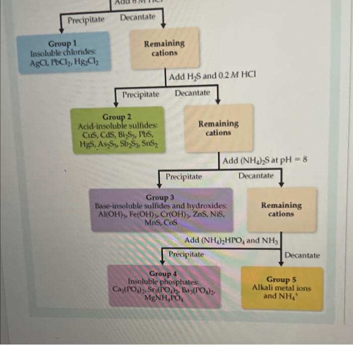 Solved Qualitative analysis. A flowchart showing a | Chegg.com