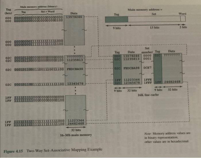Solved c. For the two-way set-associative cache example of | Chegg.com