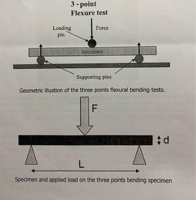 Solved 3 - point Flexure test Force Loading pin Specimen | Chegg.com