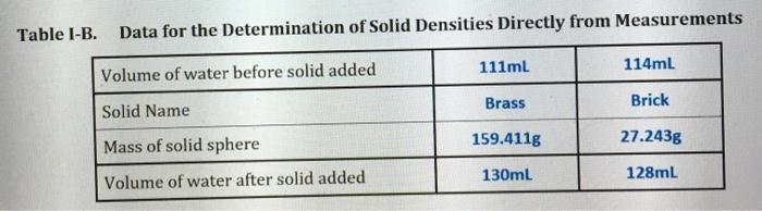 Solved Table 1-B. Data for the Determination of Solid | Chegg.com