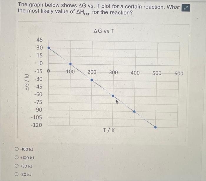 Solved The graph below shows AG vs. T plot for a certain | Chegg.com