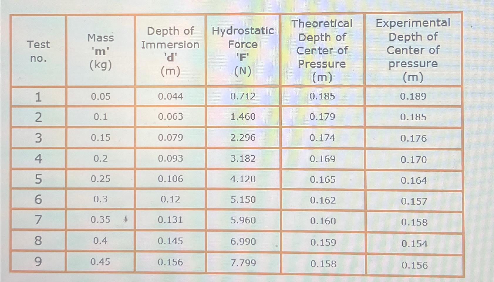 Solved Write A Discussion For Hydrostatic Pressure