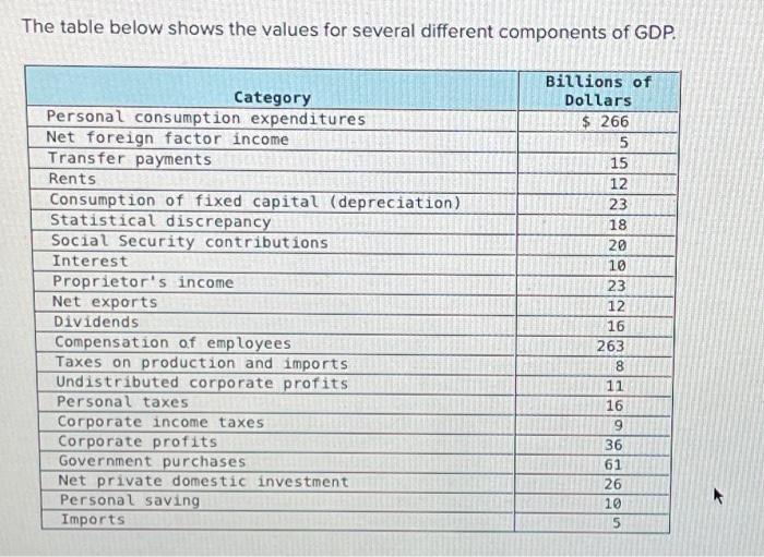 Solved The table below shows the values for several | Chegg.com