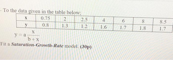 Solved To the data given in the table below: y=ab+xa Fit a | Chegg.com